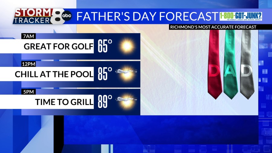 StormTracker8: Wonderful Father’s Day; rain & storms Monday