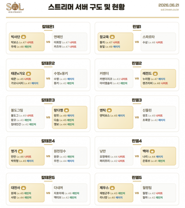 The race for nine is on! Current status of streamer servers and nine ...