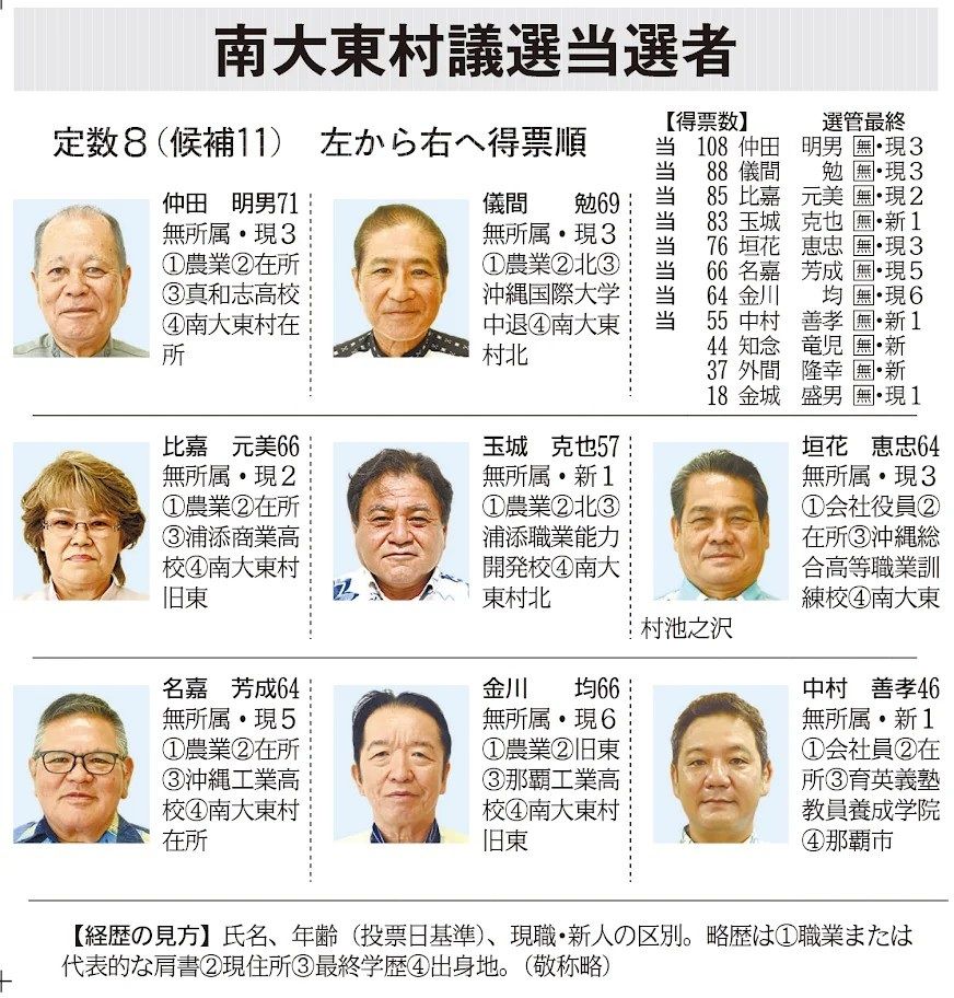 【速報】南大東村議選、当選8人決定 投票率は83.54％｜一覧表あり