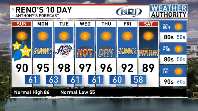 Sunny Father’s Day forecast: Reno near 90, Lake Tahoe around 80
