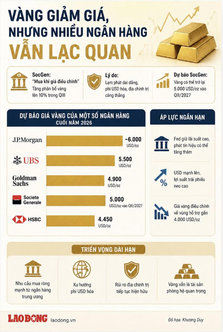Các ngân hàng lớn dự báo gì về triển vọng giá vàng cuối năm 2026