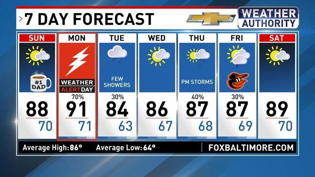 Warm & dry Sunday afternoon; tracking next weather maker on Monday