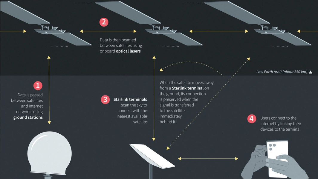 Low Earth orbit satellites transform global connectivity