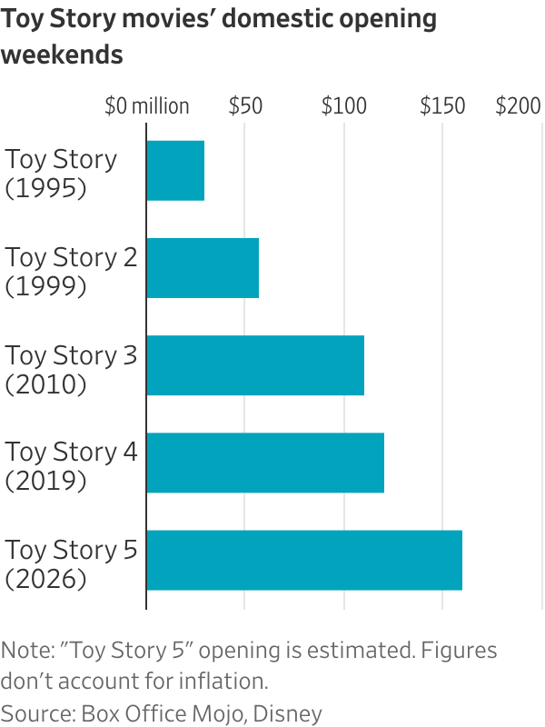Hollywood is having its best box office since before the pandemic