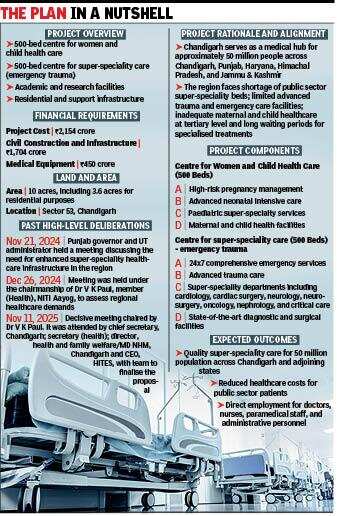 Self-finance Rs 2,154cr med hub, Centre tells Chandigarh administration
