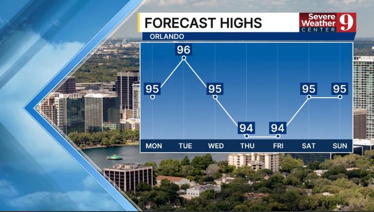 Drier start to the week before storm chances rise again