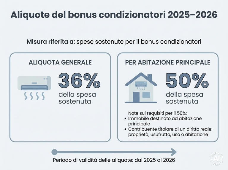 Bonus condizionatori 2026 anche senza lavori: come avere la detrazione ...