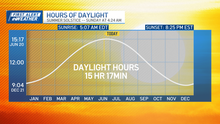 Happy summer! Chance of pop-up showers today, but tomorrow will be wet