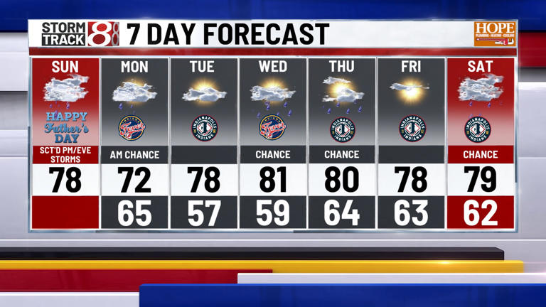Father's Day storms, then a cooler start to the week | June 21, 2026