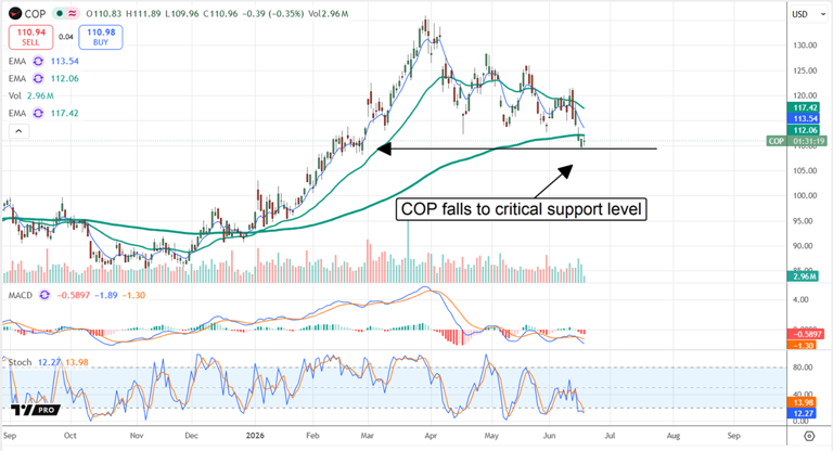 The oil trade may not be over: 3 energy stocks to watch