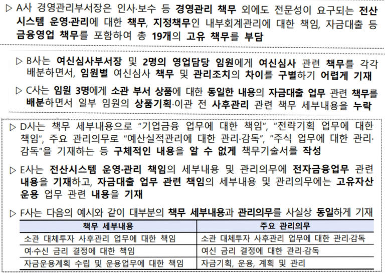 CEO가 이사회 의장, 인사 임원이 대출도 담당…금감원 "시정"