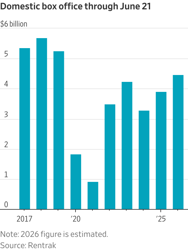 Hollywood is having its best box office since before the pandemic