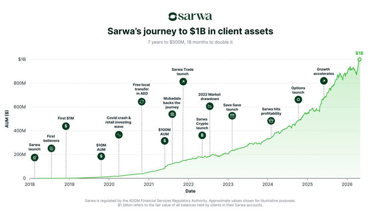 Trust compounds: Sarwa Group CEO Mark Chahwan on his UAE-based ...