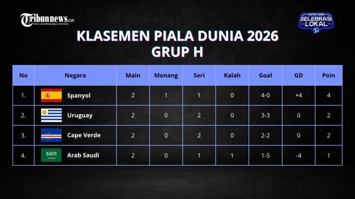 Klasemen Grup H Piala Dunia 2026: Cape Verde bikin gaduh, Uruguay dan ...