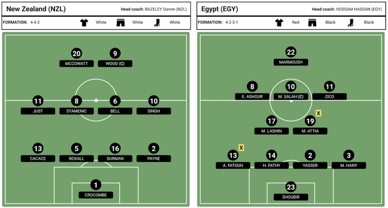 Live: Egypt pushing for equalizer, but New Zealand standing firm