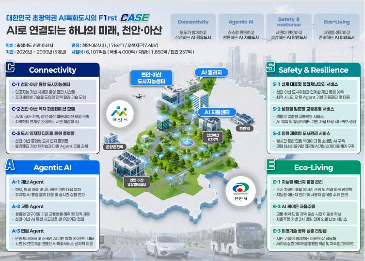 디토닉 참여 천안·아산, AI 특화도시 선정