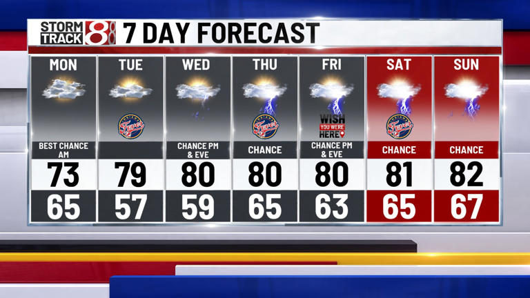 Stormy Sunday evening, quiet start to the work week