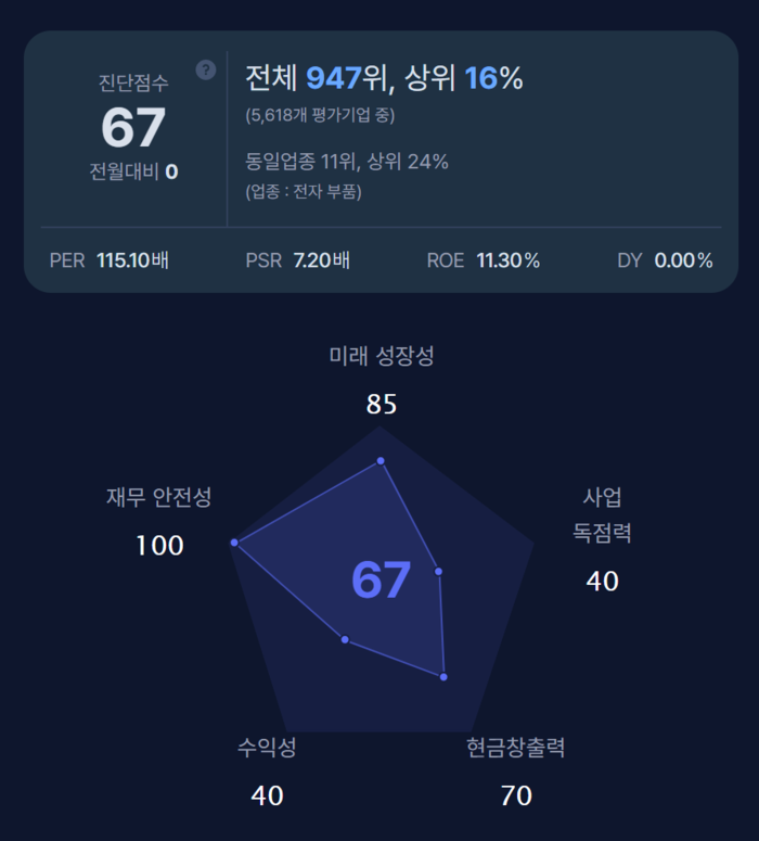 [MK시그널] TTM 테크놀러지스, 수익률 130.3% 돌파