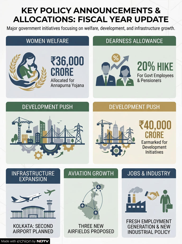 Bengal's first BJP budget: Rs 36,000-crore women's scheme, 1 lakh jobs ...