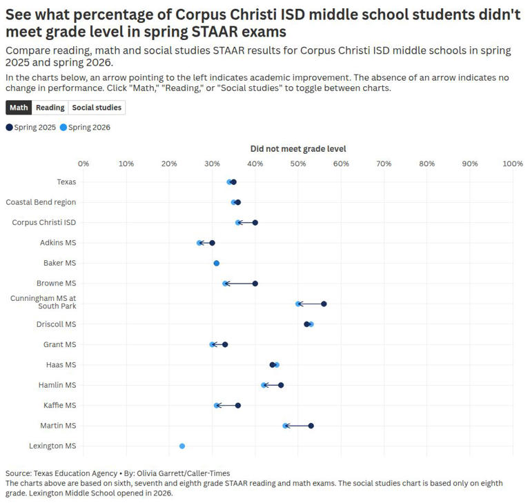 See how many Corpus Christi students did not meet grade level in STAAR