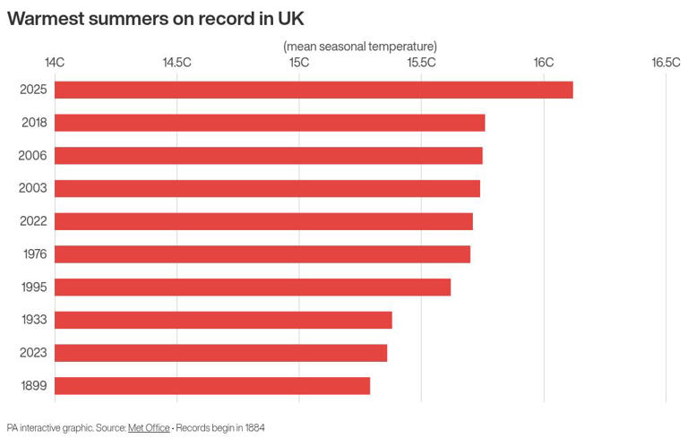 Rare red warnings issued as extreme temperatures spark health fears