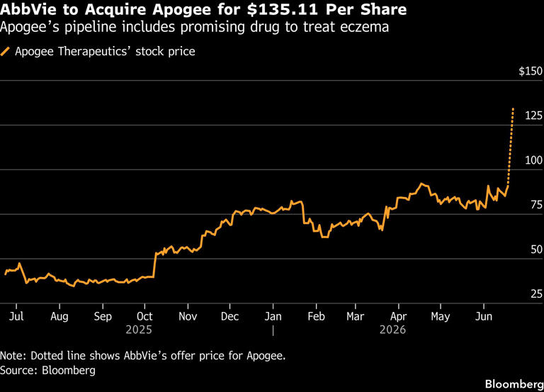AbbVie to buy Apogee Therapeutics for $10.9 billion in cash