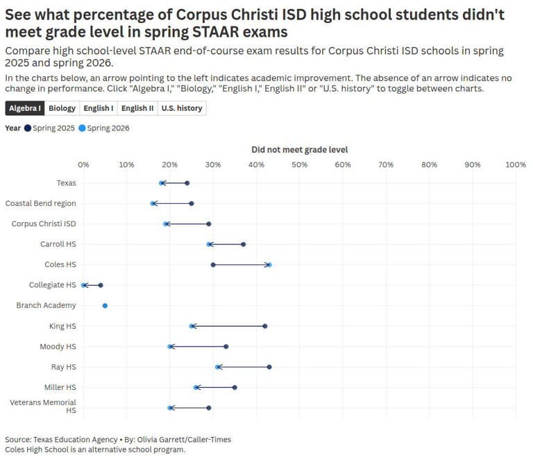 See how many Corpus Christi students did not meet grade level in STAAR