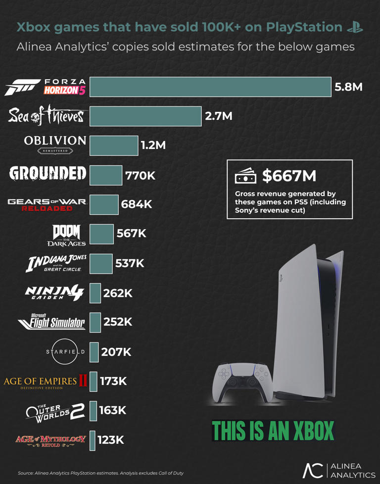 PlayStation PC ports generate nearly double the revenue of Xbox's PS5 ...
