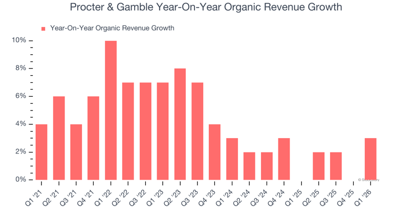 3 reasons to avoid PG and 1 stock to buy instead