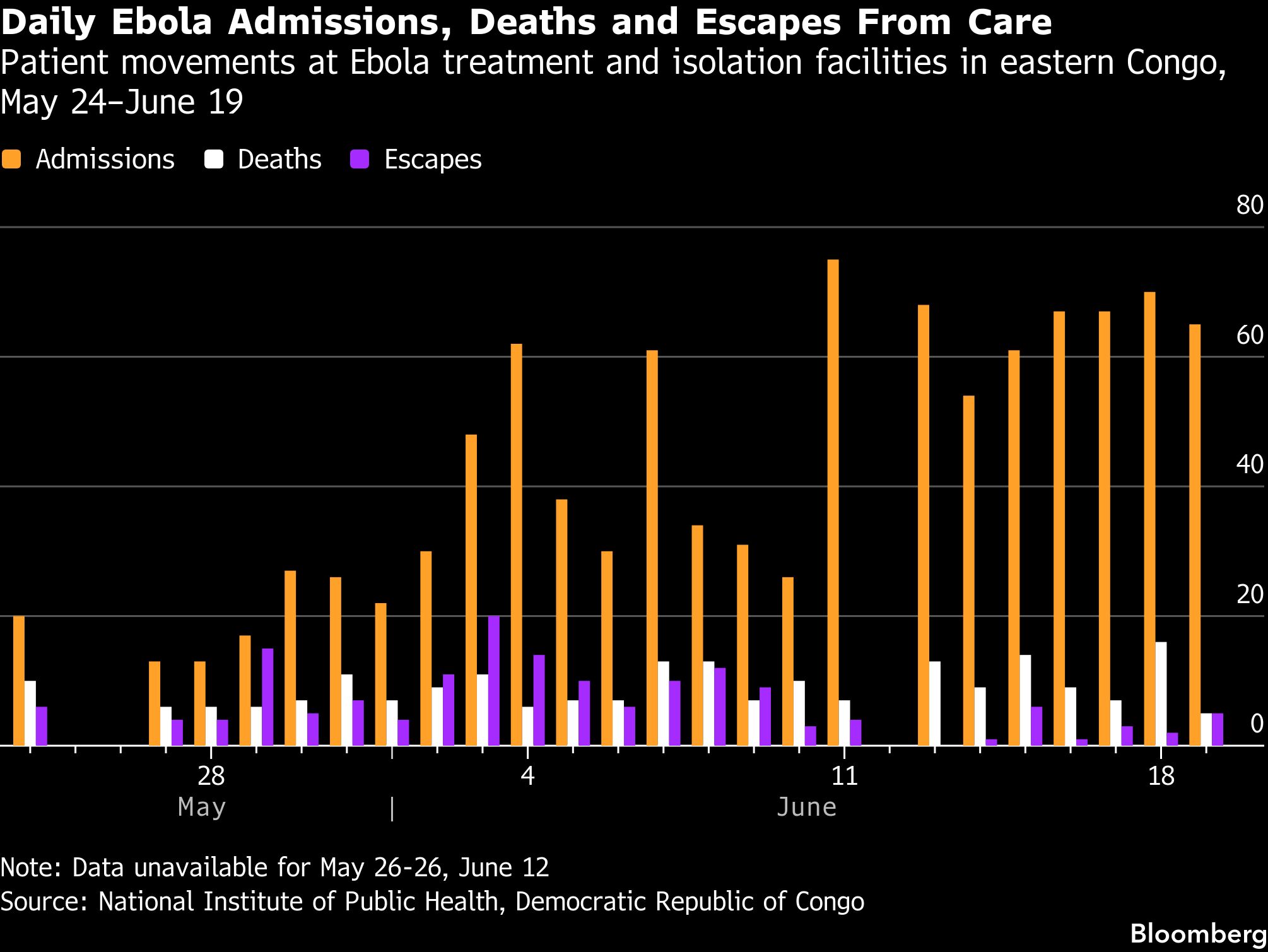 Ebola cases top 1,000 in Congo as virus infects frontline health workers