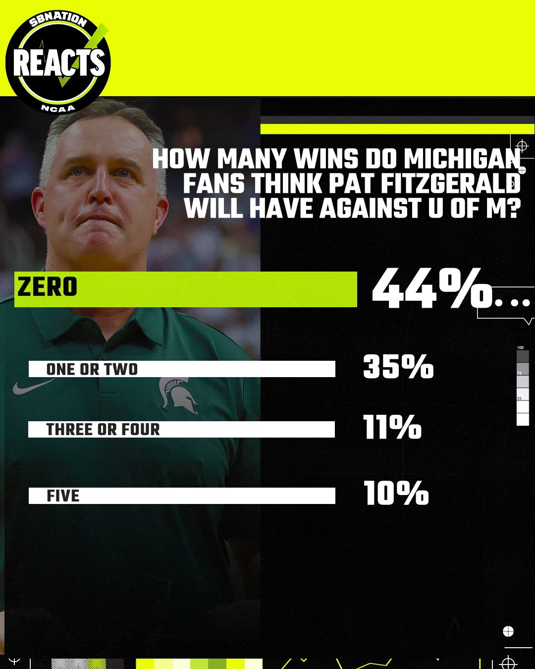Michigan fans predict zero wins for Pat Fitzgerald as MSU head coach