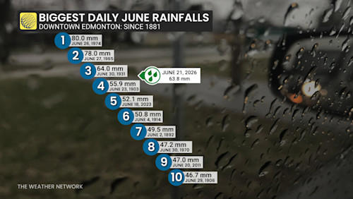 Totals: A month’s worth of rain swamps central Alberta