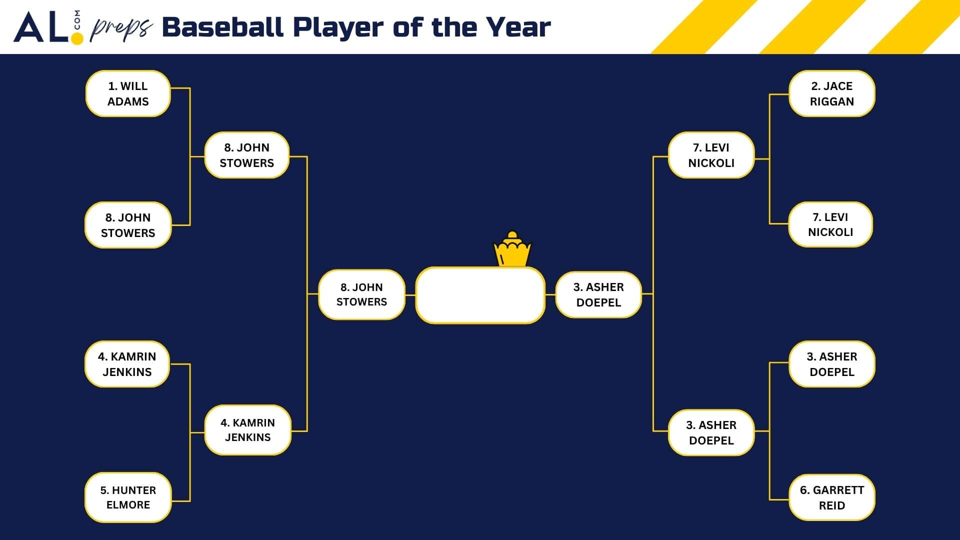 Vote in the People’s Choice finals to name the Alabama baseball player ...