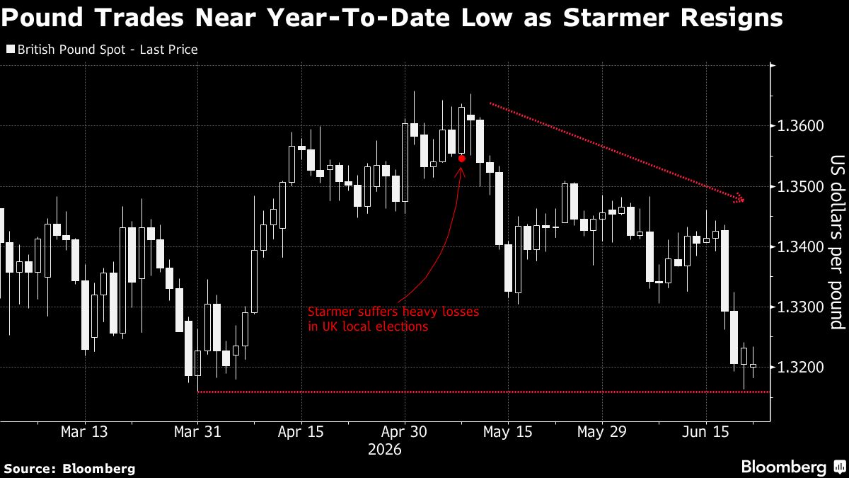 Pound falls to trade near 2026 low as UK’s Starmer resigns