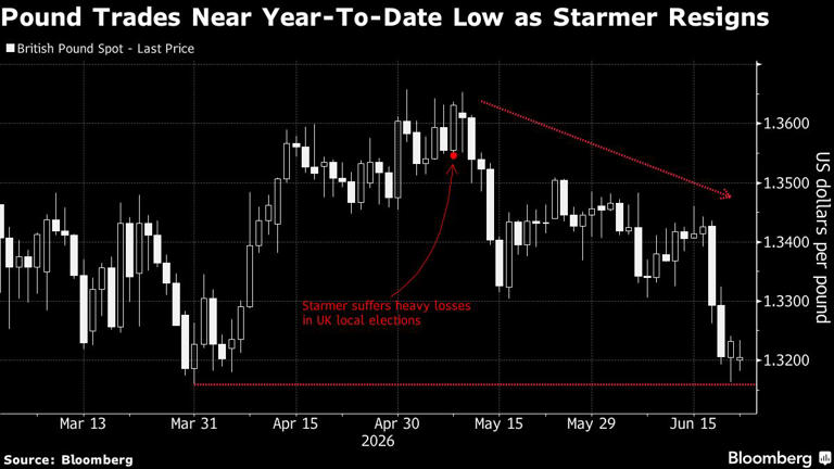 Pound falls to trade near 2026 low as UK’s Starmer resigns