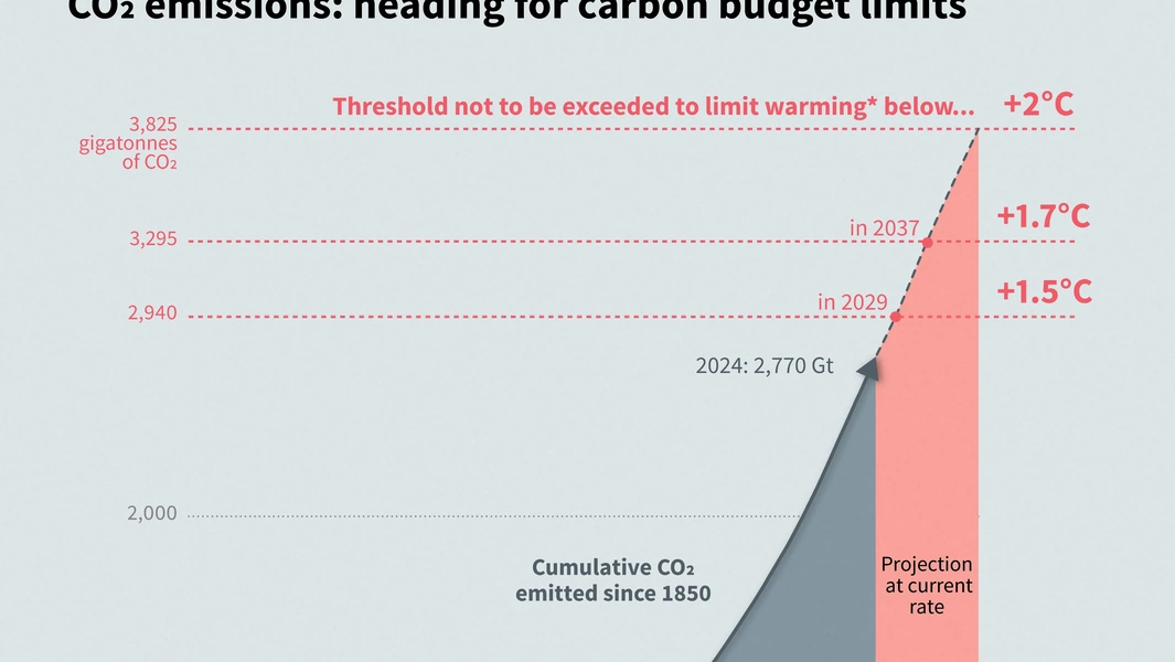 Climate pathways narrow as extremes fade