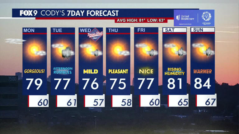 Minnesota weather: Bright Monday before rain chances return Tuesday