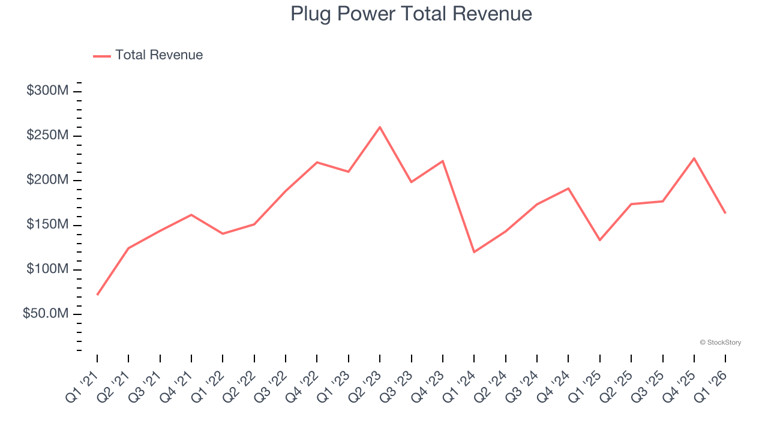 Renewable energy stocks Q1 in review: Plug Power (NASDAQ:PLUG) vs peers