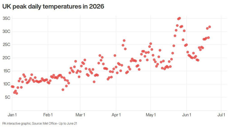 Rare red warnings issued as extreme temperatures spark health fears