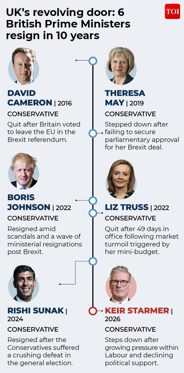 Keir Starmer resigns: How Brexit pushed 6 UK PM out the exit door in 10 ...