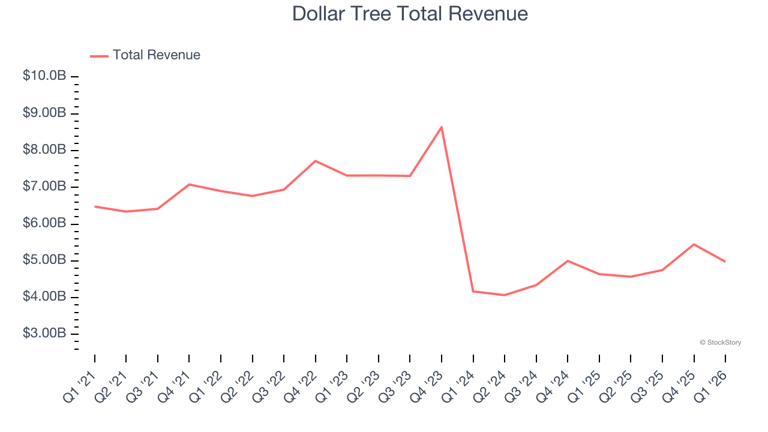 Q1 earnings roundup: Dollar Tree (NASDAQ:DLTR) and the rest of the non ...