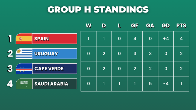 World Cup 2026: Cape Verde’s magical run continues; Messi and Mbappe ...