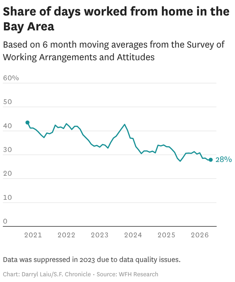 Bay Area companies want employees back in the office. Remote work isn't ...