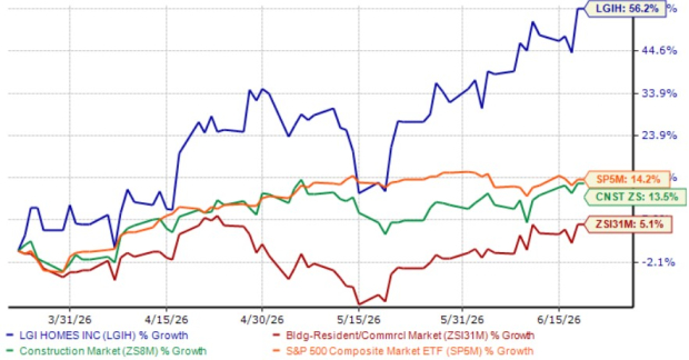 LGI Homes stock climbs 56% in 3 months: Is further upside likely?