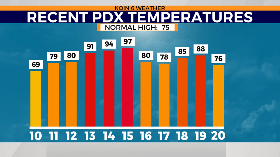 Gearing up for another round of toasty temps around Portland