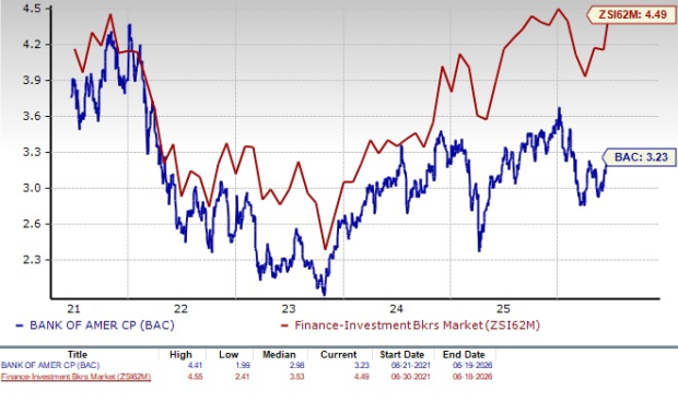 Is Bank of America stock's low valuation a bargain or a warning sign?