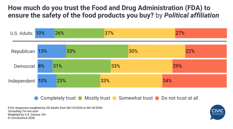3 things to know: Trust in the FDA, the rise of casino apps, and ...