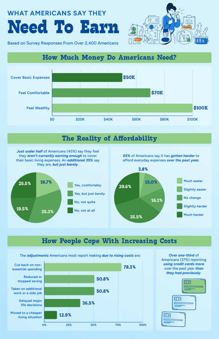 How much money do Americans really need? [2026 data study and survey]