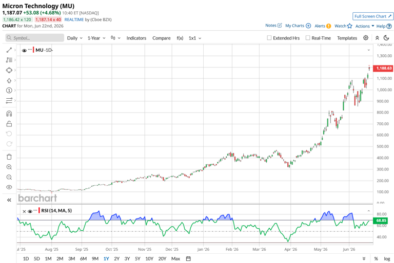 Micron stock heads into Q3 earnings: Soaring profit builds case for ...