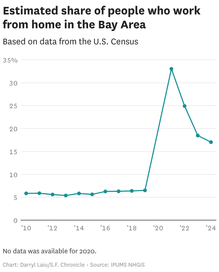 Bay Area companies want employees back in the office. Remote work isn't ...